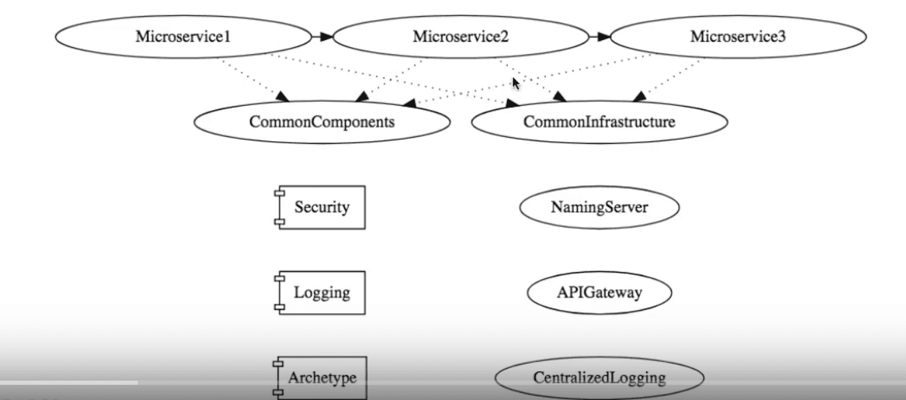 Microservices Architectures: Event Driven Approach Microservices Architectures: Event Driven Approach