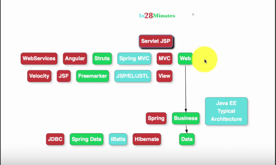 Architecture of Spring Framework - Modularity and Spring Modules ... Architecture of Spring Framework - Modularity and Spring Modules ...