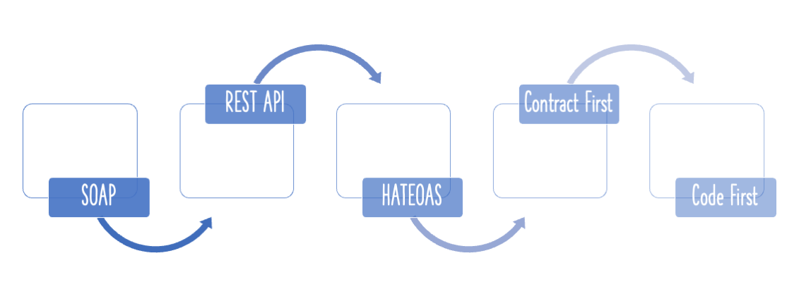Yermo Activamente Retorcido Webservice Spring Boot Electricista 